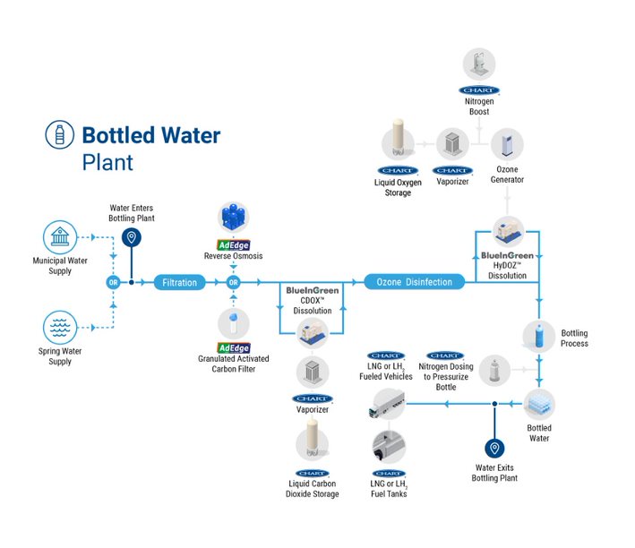 ChartWater | Chart Industries